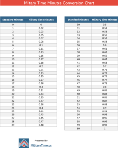 Military Time ⯍ #1 Resource for Calculators, Charts, & Guides